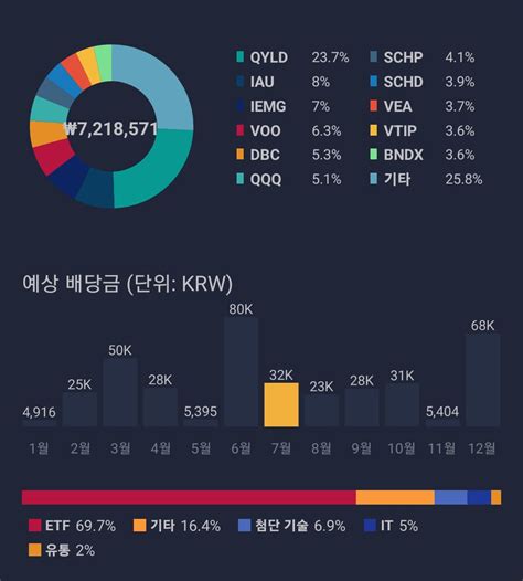 월배당 추종자의 자산배분 포트폴리오