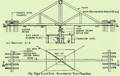 7 at least two dial gauges should be placed at diagonal corners of the