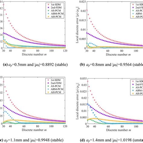 computing time comparisons of the 1st sdm the 2nd fdm and the pcms