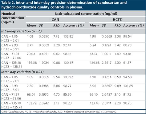 Table 2 From Lc Ms Ms Method For Simultaneous Estimation Of Candesartan And Hydrochlorothiazide
