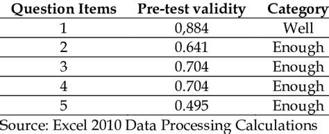 Pre Test Validity Trial Results Download Scientific Diagram