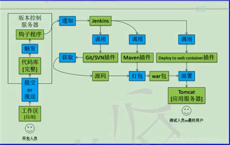 自动化部署：jenkins实现 Svn Maven Tomcat 集成 Csdn博客