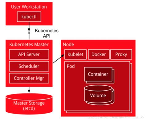 Kubernetes包含几个组件。各个组件的功能是什么。组件之间是如何交互的。 Csdn博客