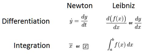 Newton Notation Calculus Dropping In On Gottfried LeibnizStephen