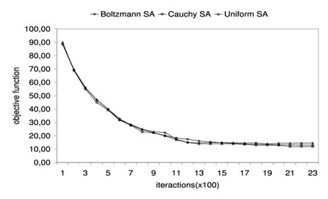 Convergence For Sa Implementations Objective Function Vs Number Of Download Scientific Diagram