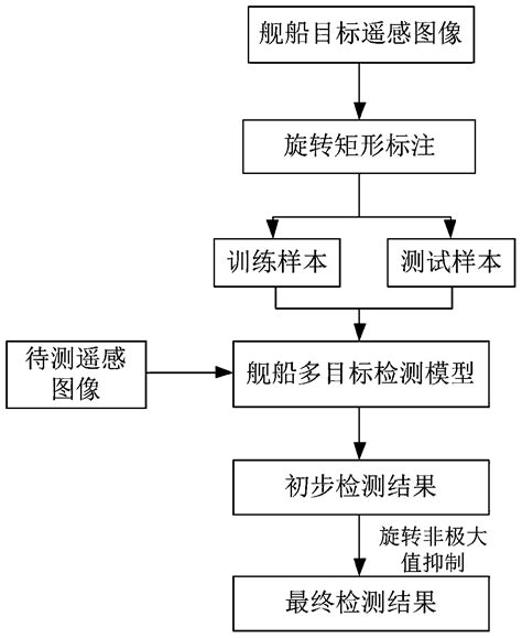 Ship Multi Target Detection Method Based On Rotation Area Extraction Eureka Patsnap