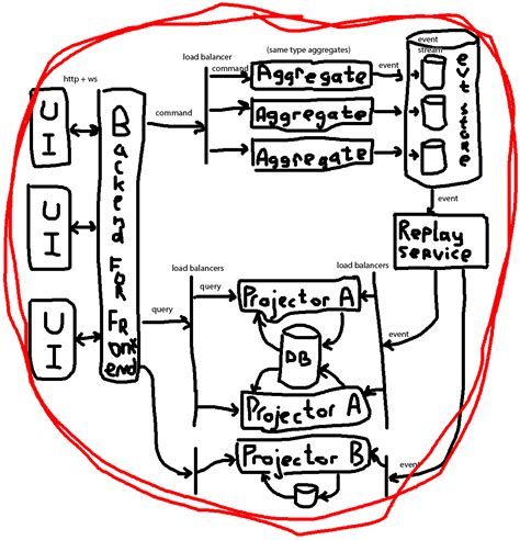 Architecture Can Dddcqrs Aggregate Roots Be Microservices Stack