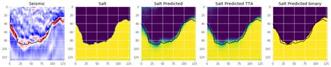Image Segmentation With Test Time Augmentation With Keras