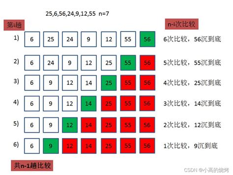 冒泡排序（排序算法）对无序数组进行升序排列 汇编语言 用冒泡排序对一个无符号字节数组中的元素进行升序排序 csdn博客