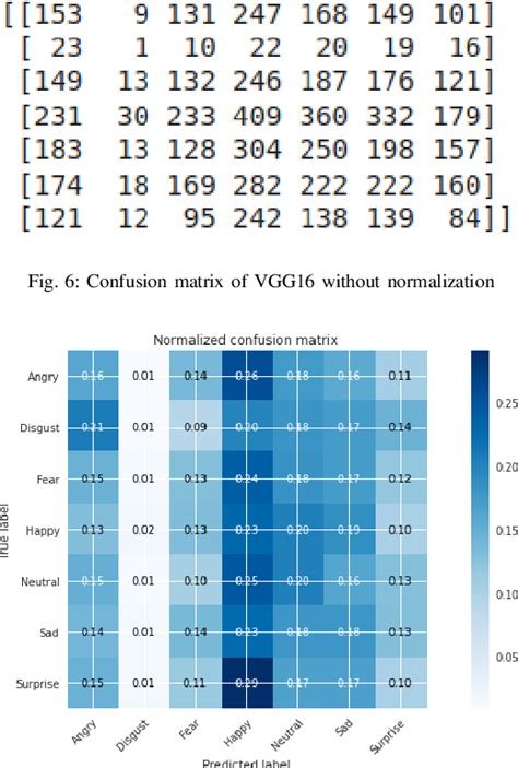 Figure 6 From Stress Detection Using Deep Learning Algorithms