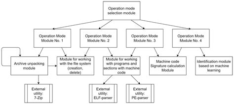 The Method And Software Tool For Identification Of The Machine Code Architecture In