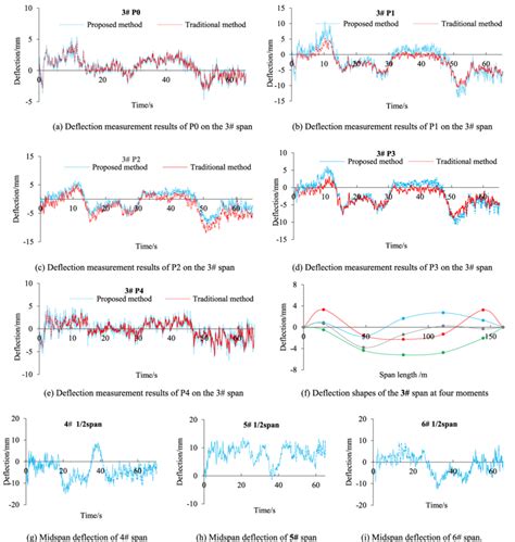 Deflection Measurement Results Of The Bridge Under The Train Load Download Scientific Diagram