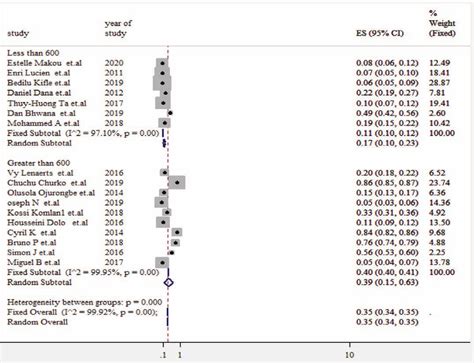 Subgroup Analysis Of The Pooled Prevalence Of Onchocerciasis Infection