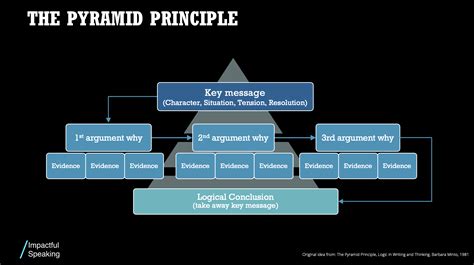 Unveiling Mckinseys Communication Secrets The Pyramid Principle