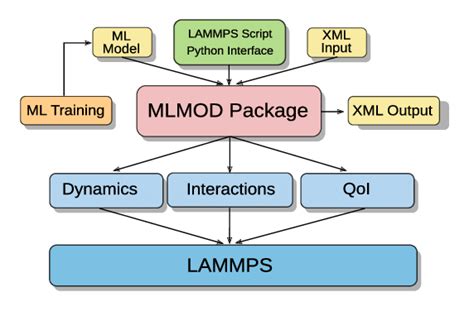 The Mlmod Package Is Structured Modularly With Subcomponents For Download Scientific Diagram