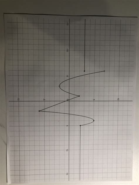 Solved Determine The Absolute Maximum And Absolute Minimum Chegg