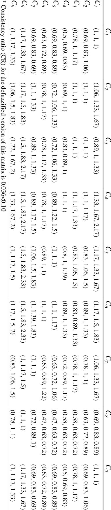 Fuzzy Evaluation Matrix For The Weights Download Table