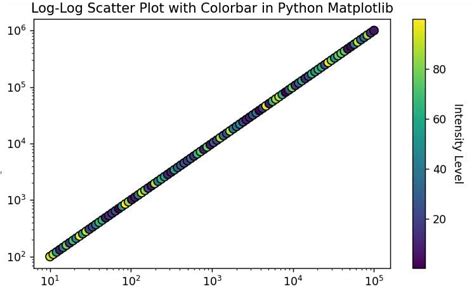 Log‑log Scale In Matplotlib With Minor Ticks And Colorbar