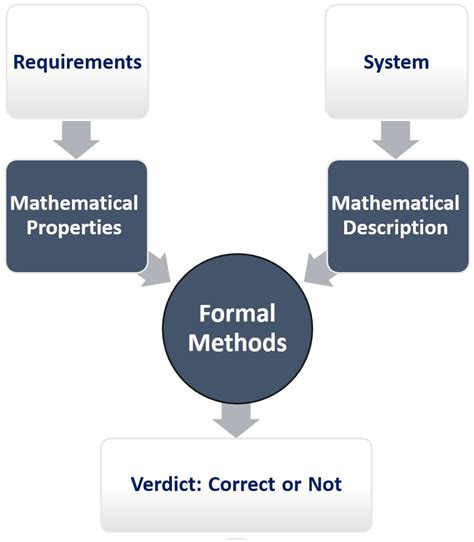 Applied Sciences Free Full Text A Survey On Formal Verification And