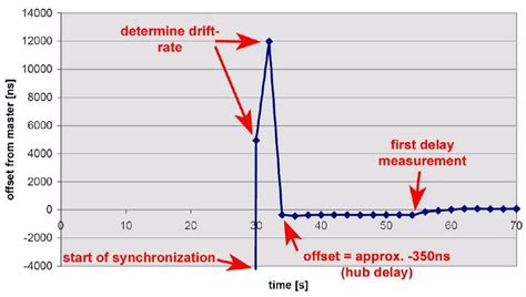 High Precision Clock Synchronization According To Ieee 1588