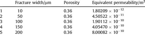 Equivalent Permeability Vs Fracture Width Download Scientific Diagram