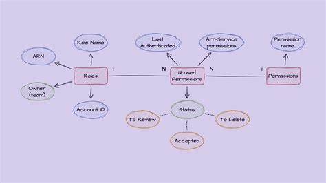 Enforcing IAM Least Privilege With AWS SAM Airtable