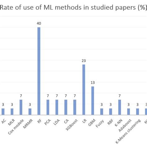 Pdf Predictive Analysis Using Machine Learning Review Of Trends And