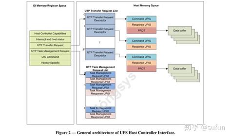 Ufs 学习笔记（概念入门篇） 知乎