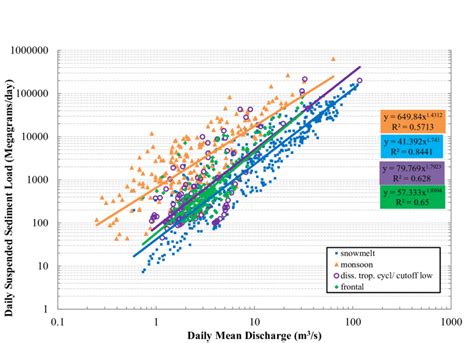 16 suspended sediment rating curves for four types of floods
