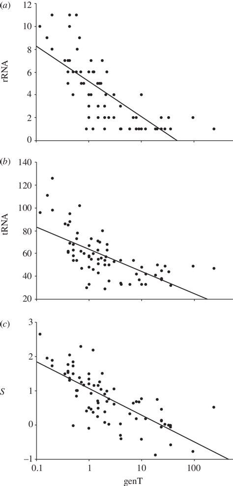Correlations Of A Rrna Operon Copy Number B Trna Gene Copy Number
