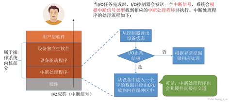 第五章 i o管理 四、i o软件的层次结构 io软件四个层次的基本功能 csdn博客