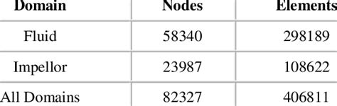 Mesh Information for Inlet Blade Angle Β1 45 0 Download Scientific Diagram