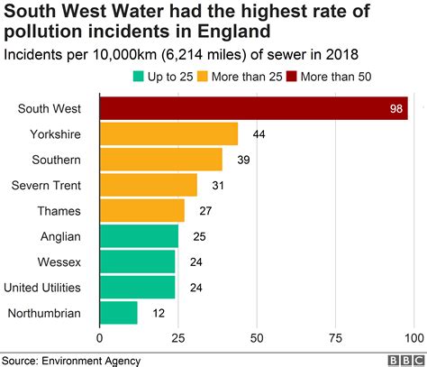 Chart Of Water Pollution