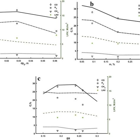 Experimental Data Points And Model Predictions Lines For Syngas Download Scientific Diagram