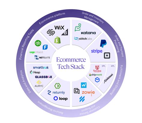 Ecommerce Tech Stack What You Need Why Airhouse