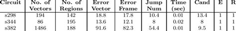 diagnosis of sequential circuits with single stuck at errors using