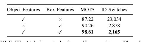 table ii from self supervised learning for multiple object tracking in