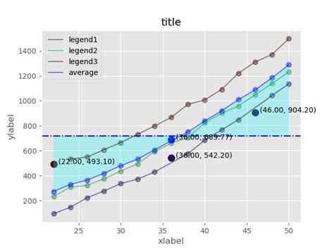 Matplotlib Python Finding Outliers From A Trend Of Data Stack Overflow