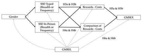 Talk About It Dont Type About It How In Person And Technology Mediated Sexual Self Disclosure
