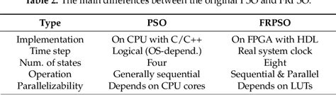 Table 2 From Real Time Particle Swarm Optimization On Fpga For The