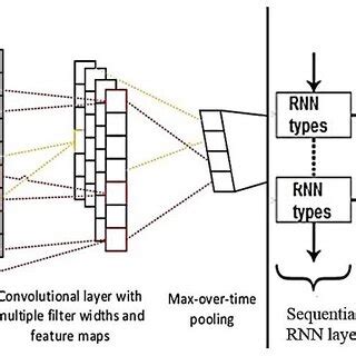 Joint CNN And RNN Models Architecture Download Scientific Diagram