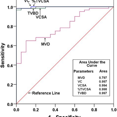 Optimal Cutoff Point Using Maximum Youden Index From Roc Curve For