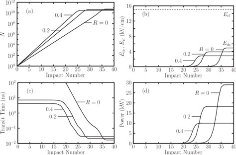 Evolution Of Multipactor Discharge Download Scientific Diagram
