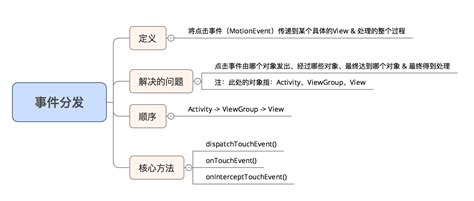 Carson带你学android：手把手带你深入分析事件分发机制！carson带你学android 这是一份全面的事件解析 Csdn博客