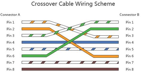 Ethernet Cable Color Code Standards