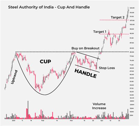 Cup And Handle Pattern How To Identify And Trade It Earn2Trade Blog