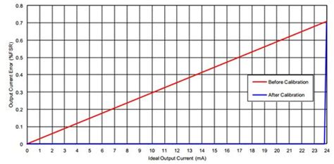 Industrial Dacs How To Design Universal Analog Outputs Precision Hub