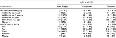 Table 2 From A Randomized Controlled Trial Of A Self Compassion Writing Intervention For Adults