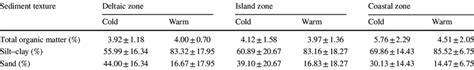 Mean ± Se Values For Sediment Characteristics Grain Size And Organic