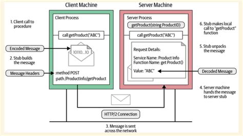 What Is GRPC Introduction GRPC Explained PPTX